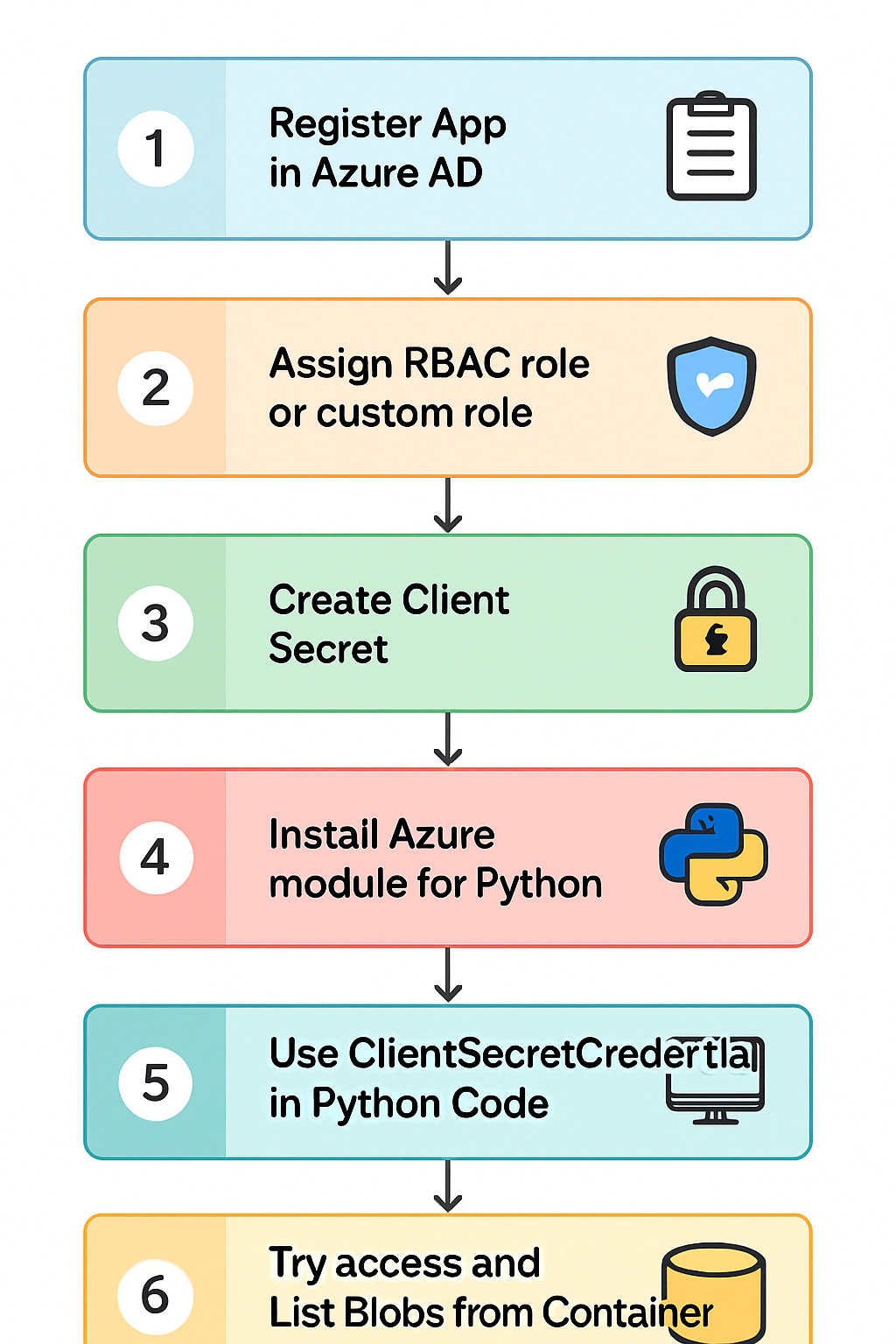Azure Blob Storage Python Rbac Secure Access Tutorial For Developers