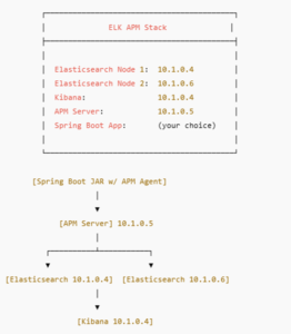 🚀Application Observability With ELK APM: Real-World Monitoring For Spring Boot And Flask ...