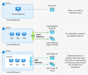 Azure Outbound Access Done Right: FQDN Filtering, NAT Scaling, And Bastion Integration ...